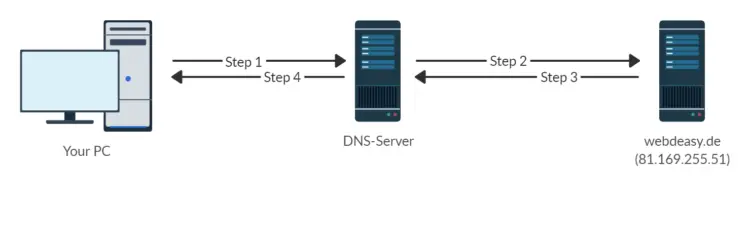 So funktioniert das Domain Name System (DNS) - Grundlagen So funktioniert das Domain Name System (DNS) - Grundlagen