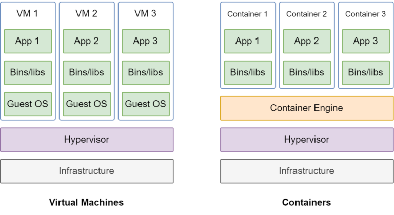 Docker vs. VM (virtual machines): Understanding the Key Differences