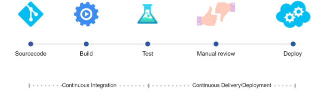 Was ist CI/CD? Continuous Integration und Continuous Delivery erklärt